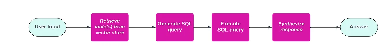 Connecting External Database with llama-index for Text-to-SQL | by ...