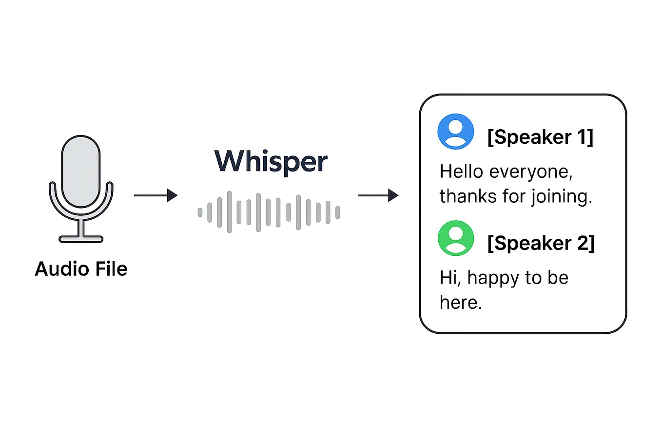 An Introduction to Whisper —Speech-to-Text Transcription | by Selina Mangaroo | Medium
