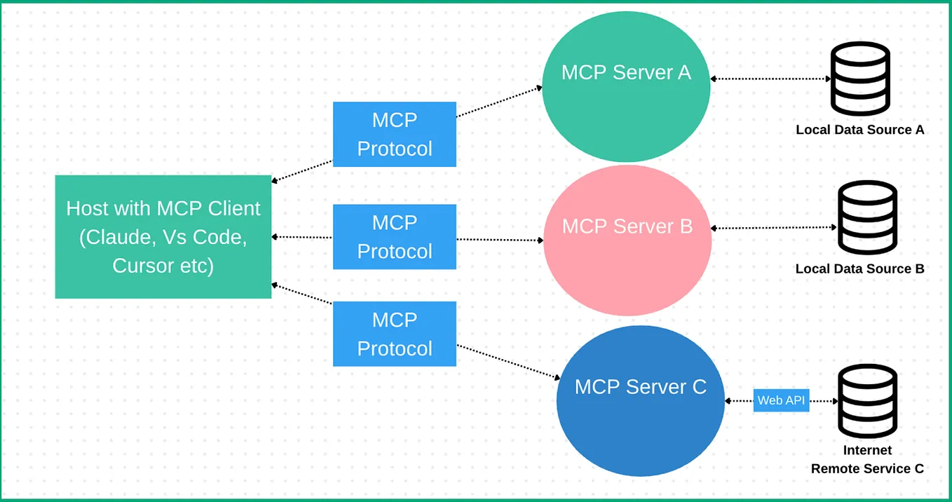 Understanding Mcp Server Architecture For Qa Automation By Peyman 2413