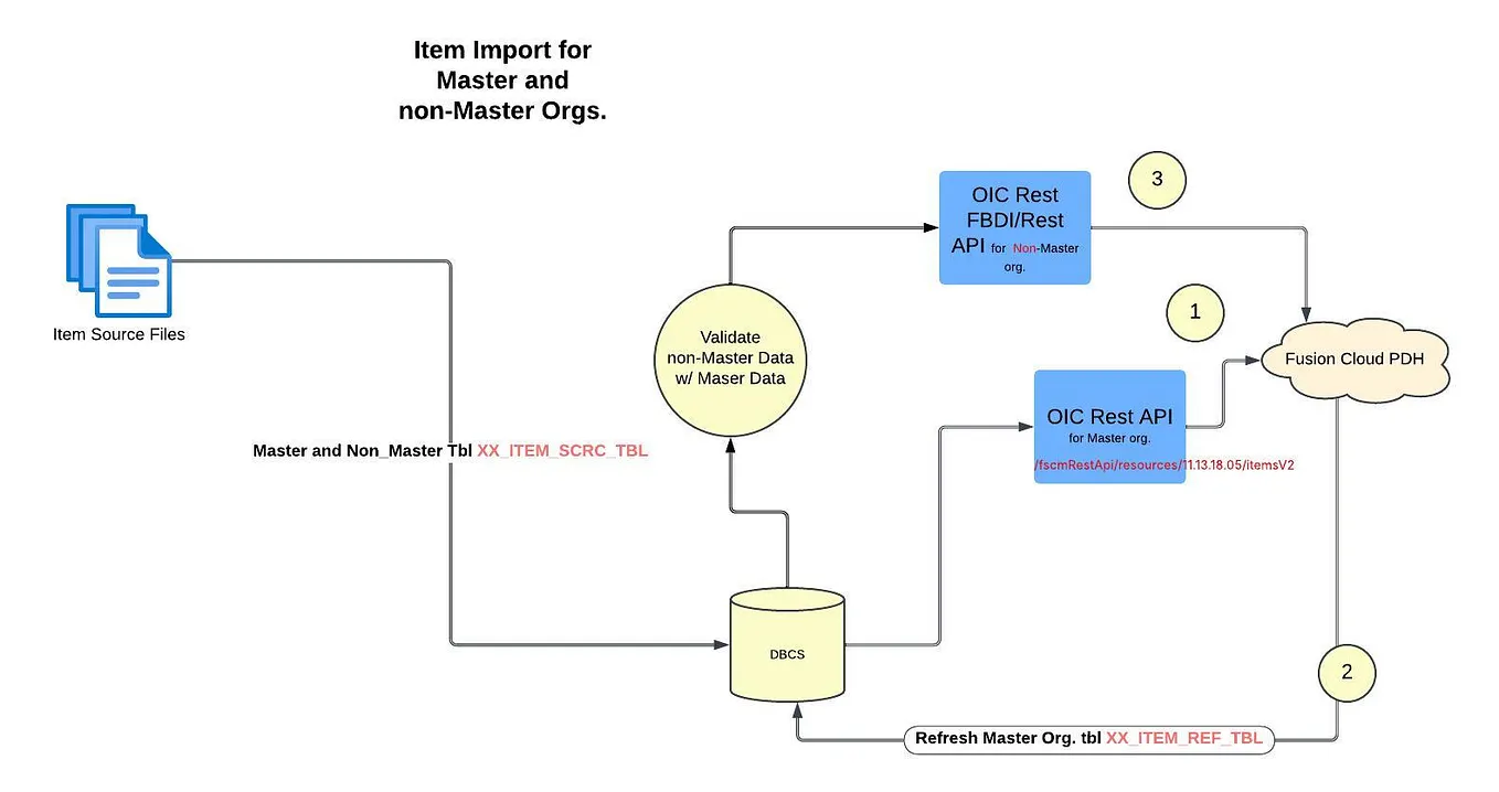 Schedule a BIP Report — Oracle Integration Cloud Gen3 | by Samir Jha ...