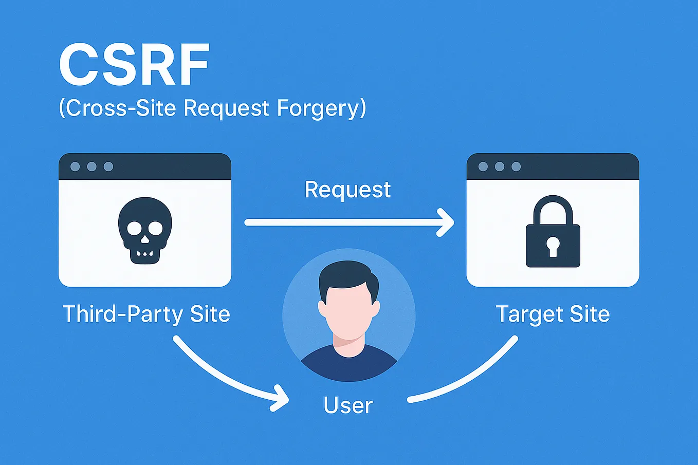 CSRF Token. What is CSRF? | by Piyali Das | Medium