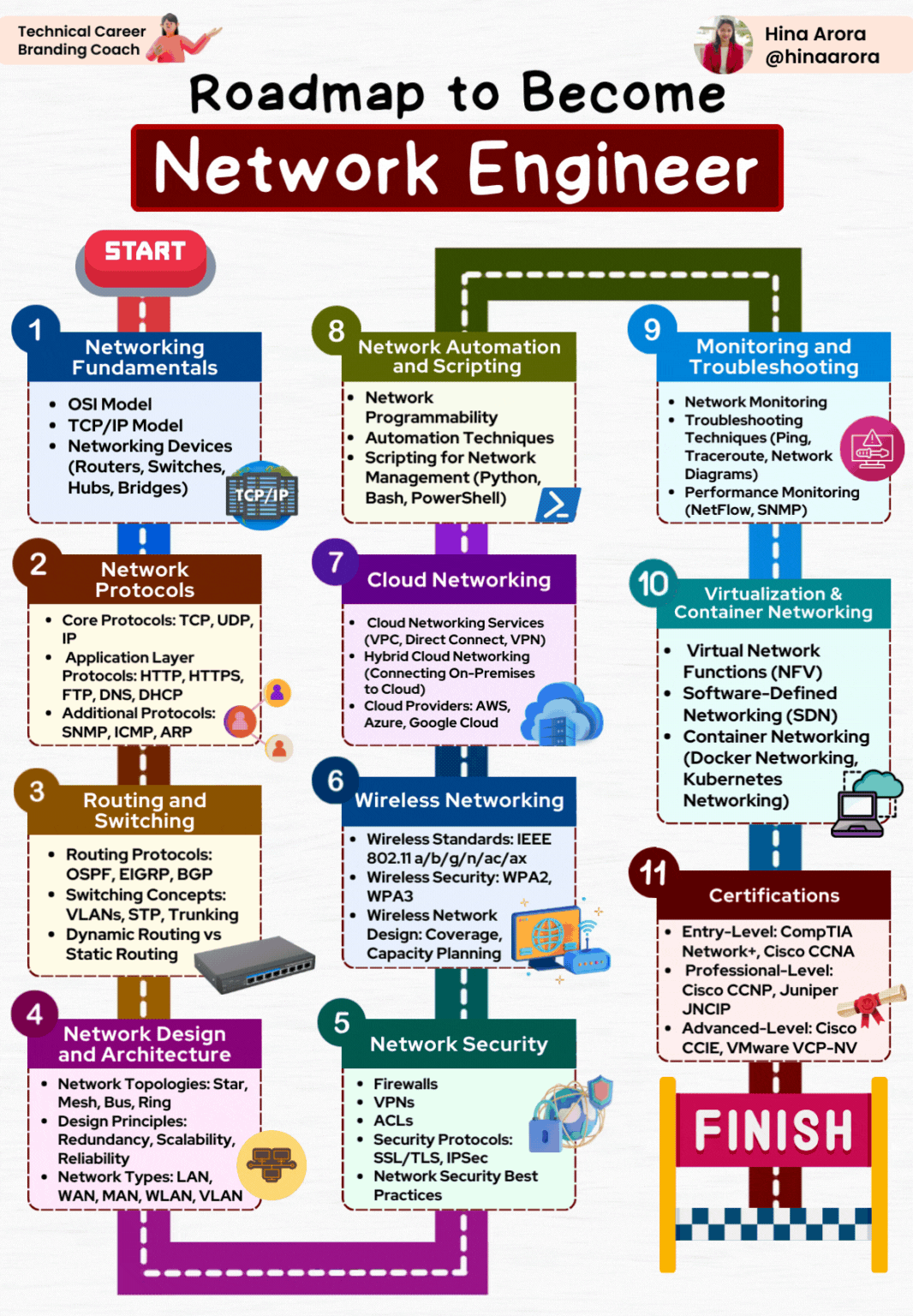 Technical Architect. A Technical Architect is a senior role… | by Hina ...