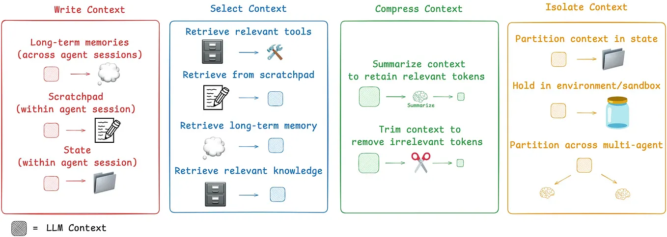 Mastering RAG: Build Smarter AI with LangChain and LangGraph in 2025 | by Hadiuzzaman | Medium