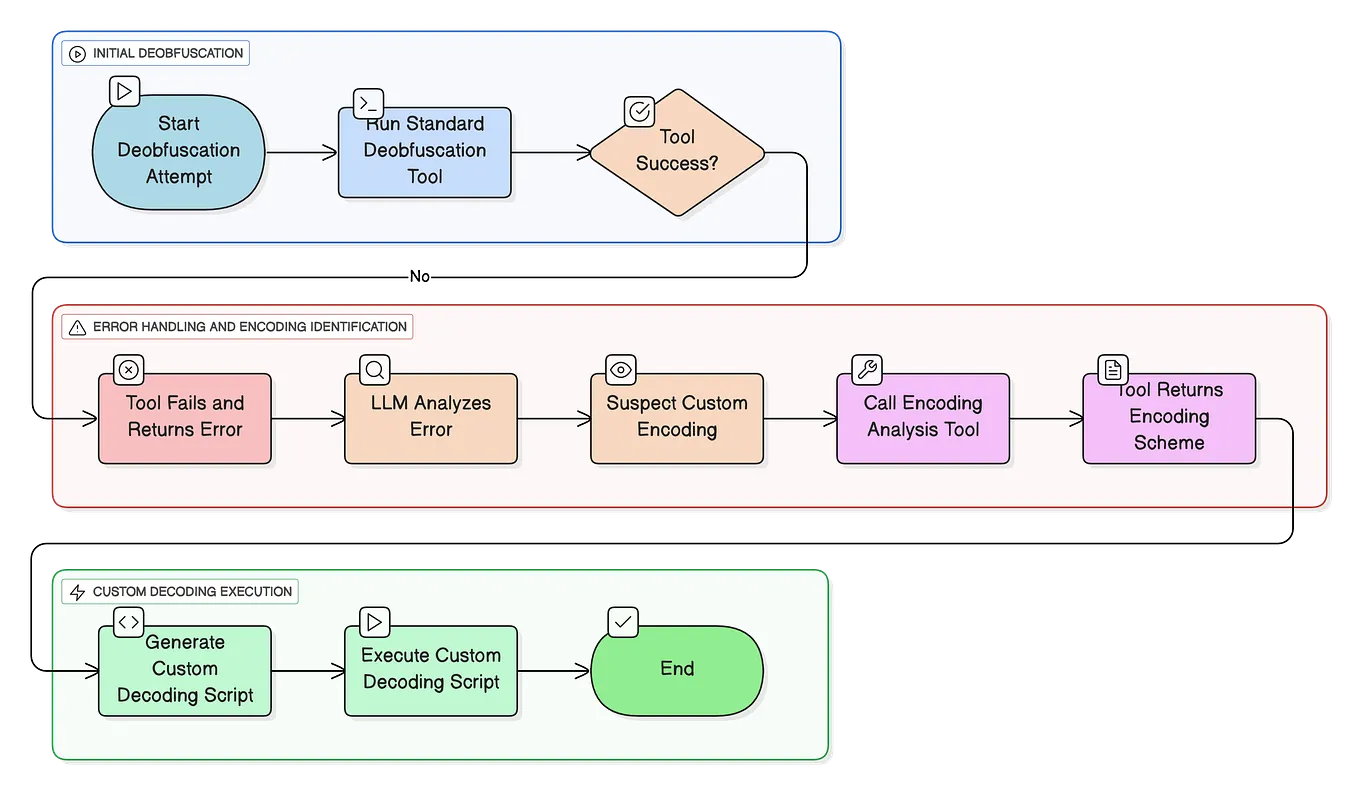 AI Agentic Cybersecurity Tools: Reaper, TARS, Fabric Agent Action, and Floki | by Omar Santos ...