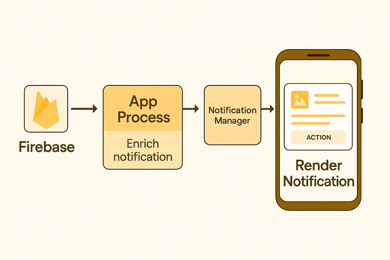 Everything about notifications in Android. | by Rajeev Aggarwal | Medium