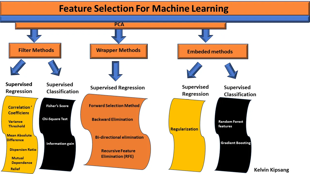 Feature Selection; Stepwise Regression (Forward Selection and Backward ...
