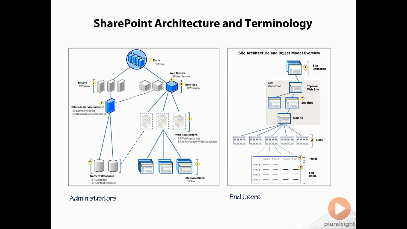 SharePoint Integration with IIS. First we will discuss the architecture ...