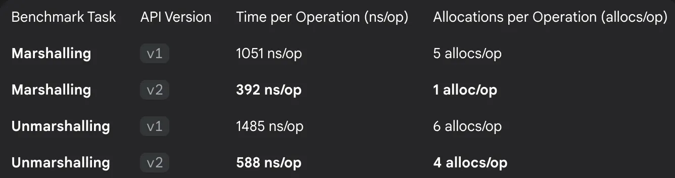 Encoding JSON in Go: Marshal vs. Encoder | by Keval Sabhani | Medium