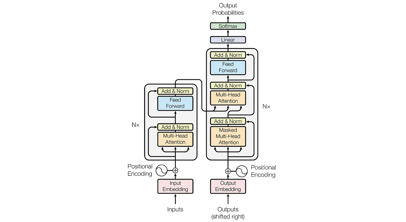 Understanding Positional Encoding in Transformers and Beyond with Code ...