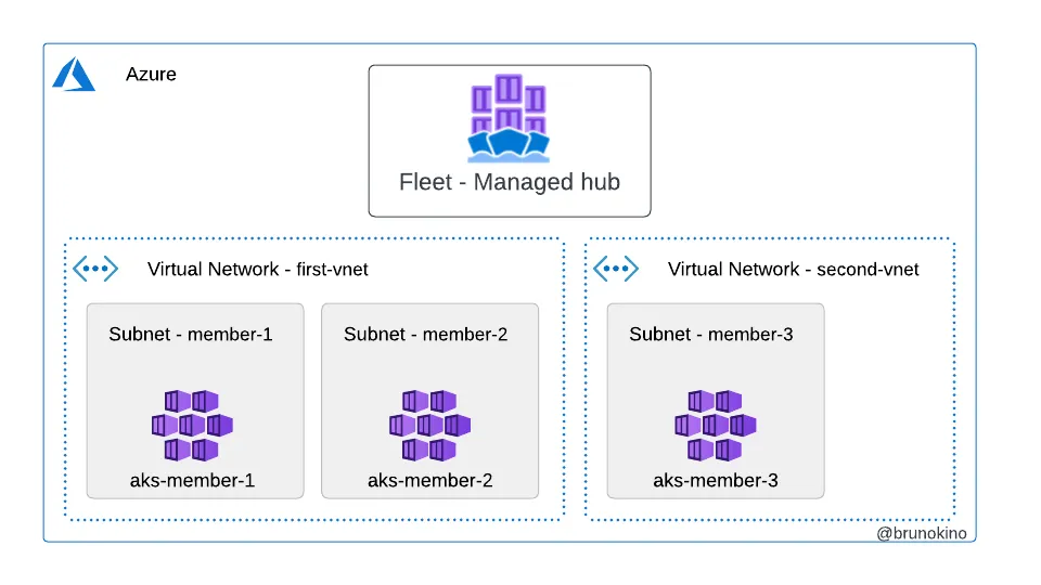 Multi-cluster using Azure Kubernetes Fleet Manager — Part 2 | by Bruno ...