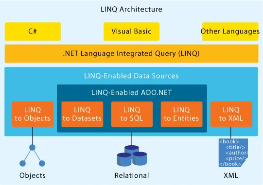 Mastering LINQ in C#: A Beginner’s Guide to Filtering and Sorting Data🚀 ...