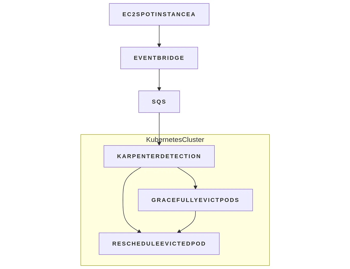 Implementing Karpenter on Amazon EKS with Spot Instances (Step-by-Step ...