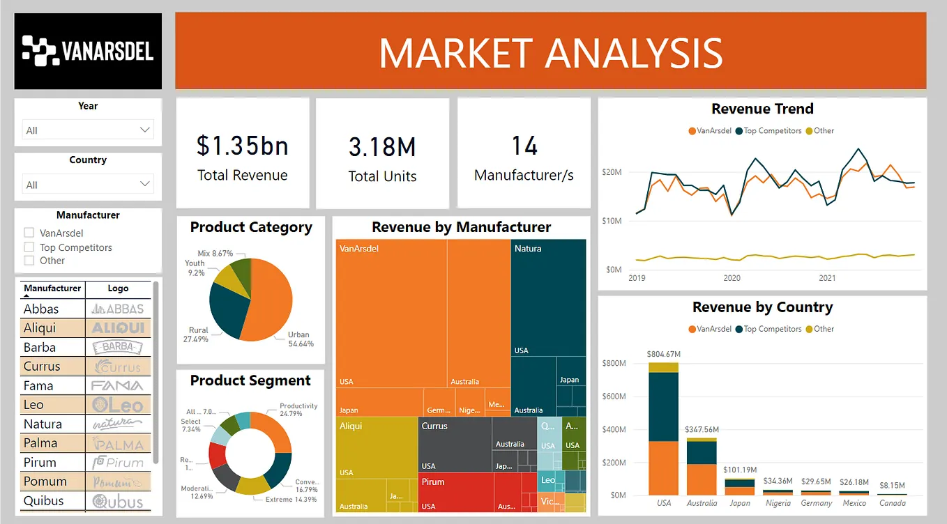 Commercial Dashboard: Revenue and Target Analysis | by Miguel Enrico ...