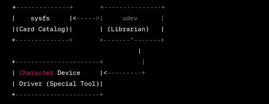 📢 Diving Deep into dump_stack() in Linux Kernel Development! 🧠 | by Anamika Sanjay | Medium