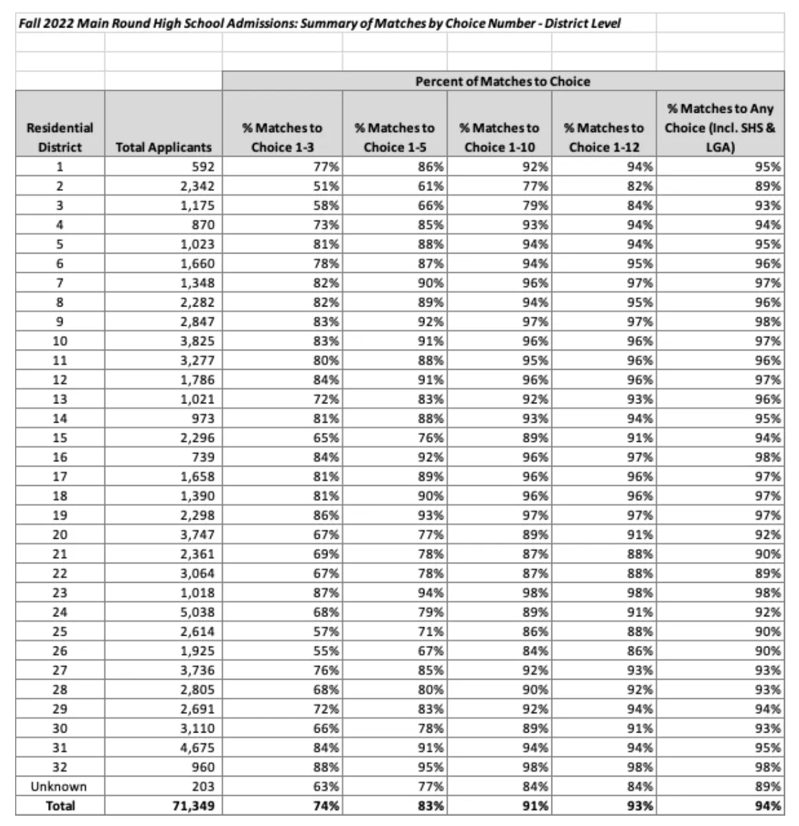 Results from the 2026 NYC School Admission Lottery Surveys | by Amelie ...