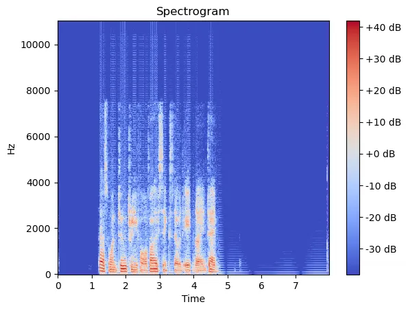 Frequency Analysis of Audio Signals with Fourier Transform | by Ong Zhi ...