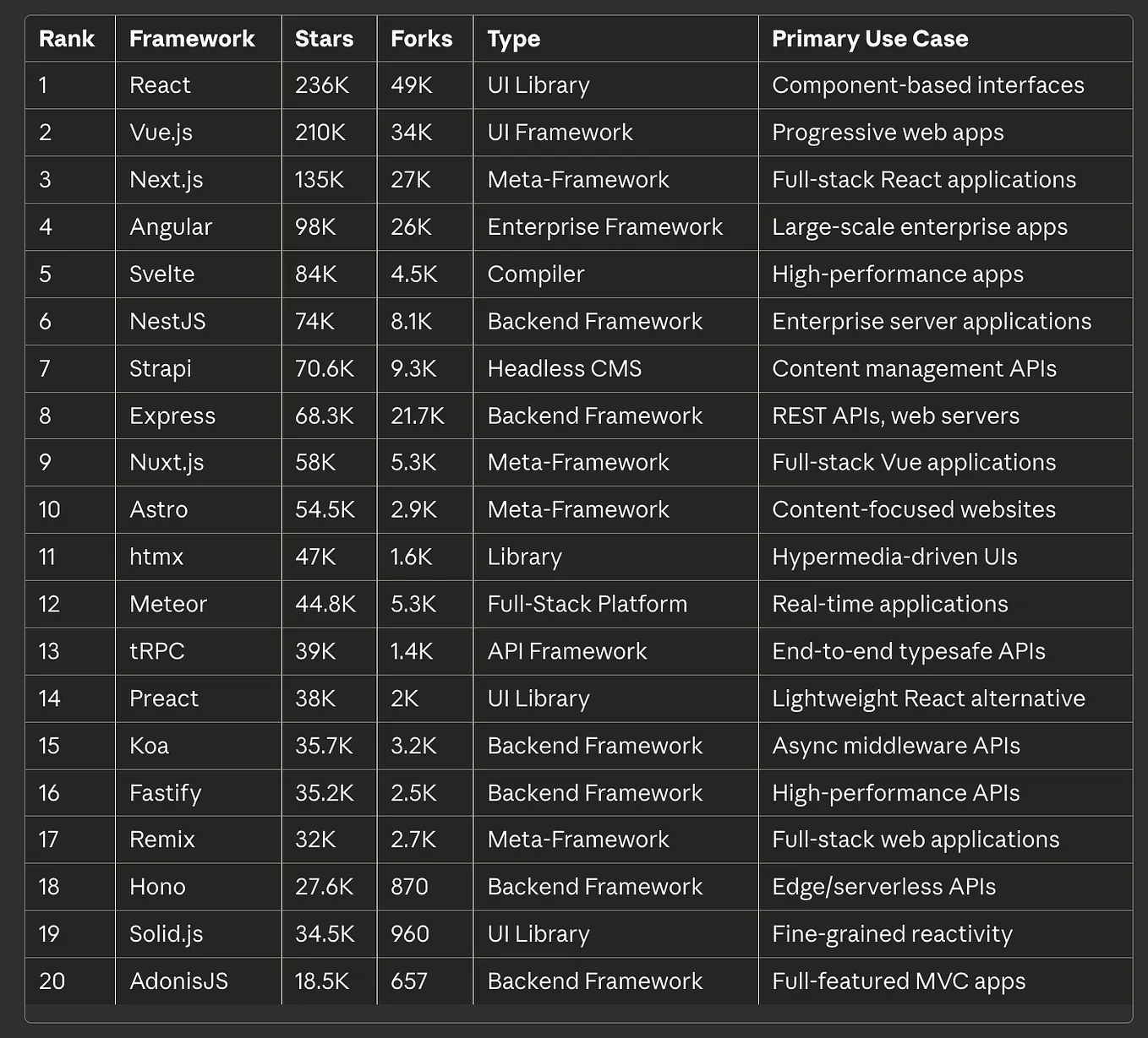 Top 10 RAG Frameworks on GitHub (By Stars) — January 2026 | by ...