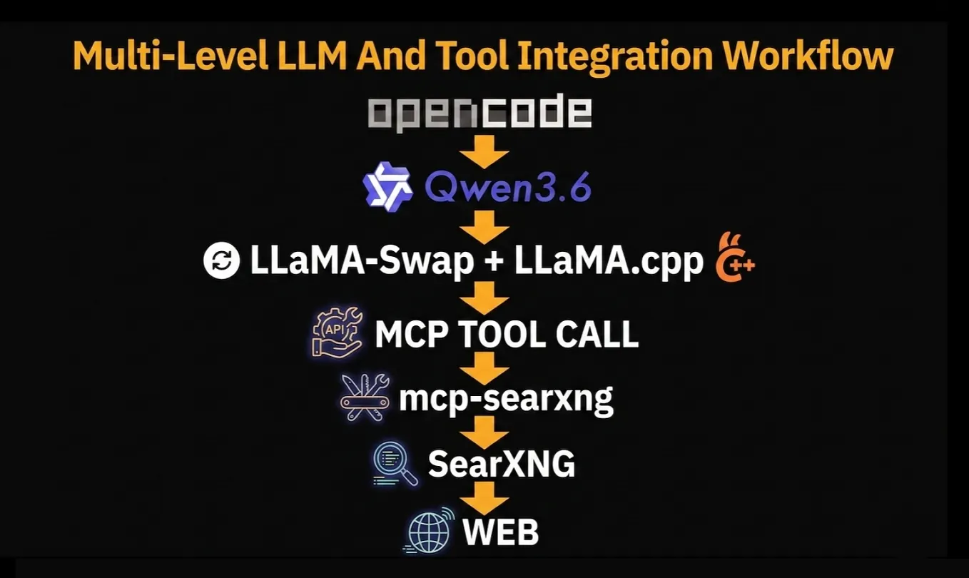 Run a Local LLM for Coding with llama.cpp + OpenCode | by Anish Rai ...