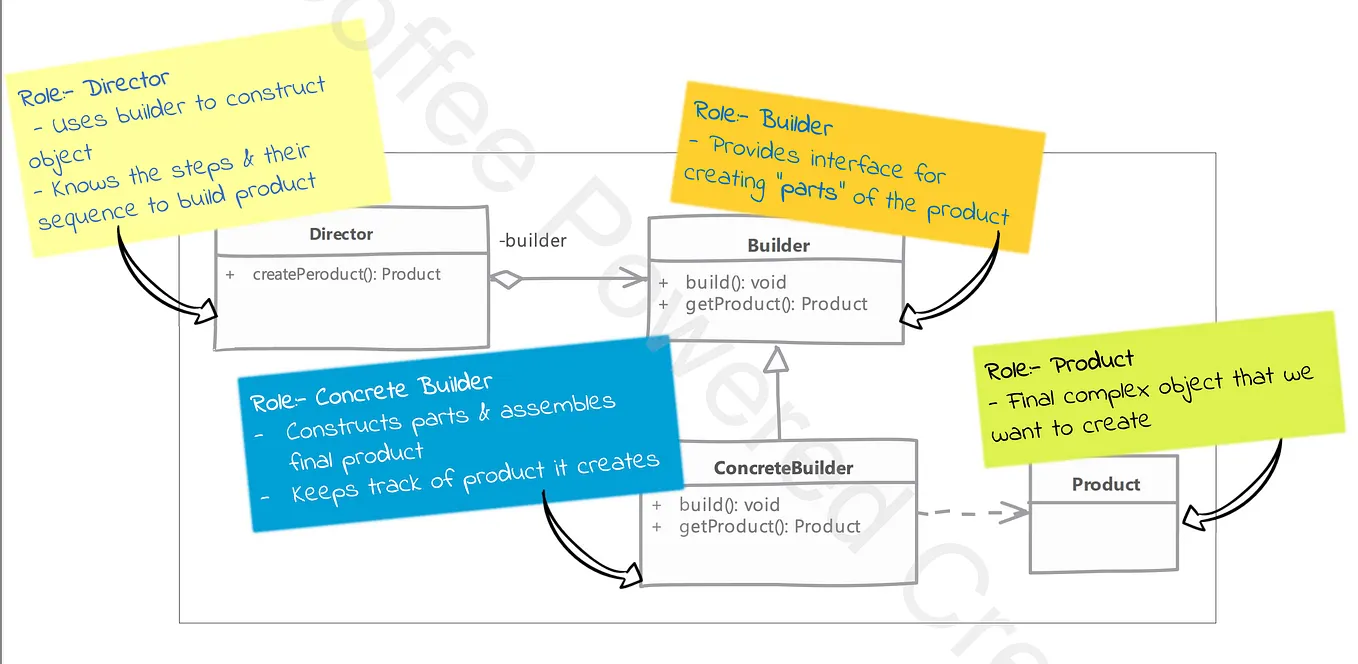 Design Patterns. Creational Design Patterns | by Anusha Palle | Medium