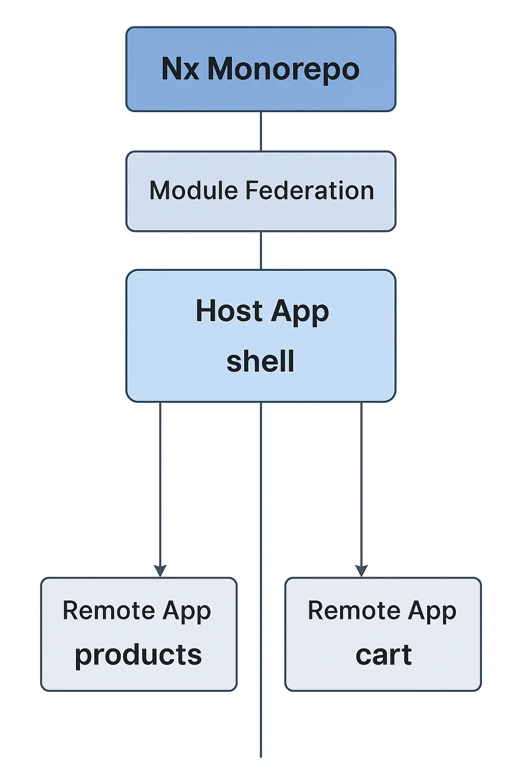 🚀 Optimizing React Apps for Time-to-Interactive: Beyond Lazy Loading | by Vasanthan K | Jul ...