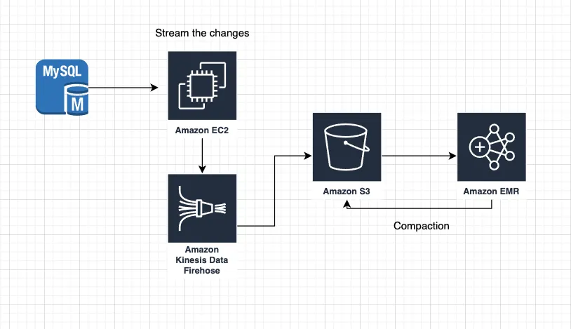 Customising Airbyte Connector for Xero | by Mahadir Ahmad | Jan, 2026 ...