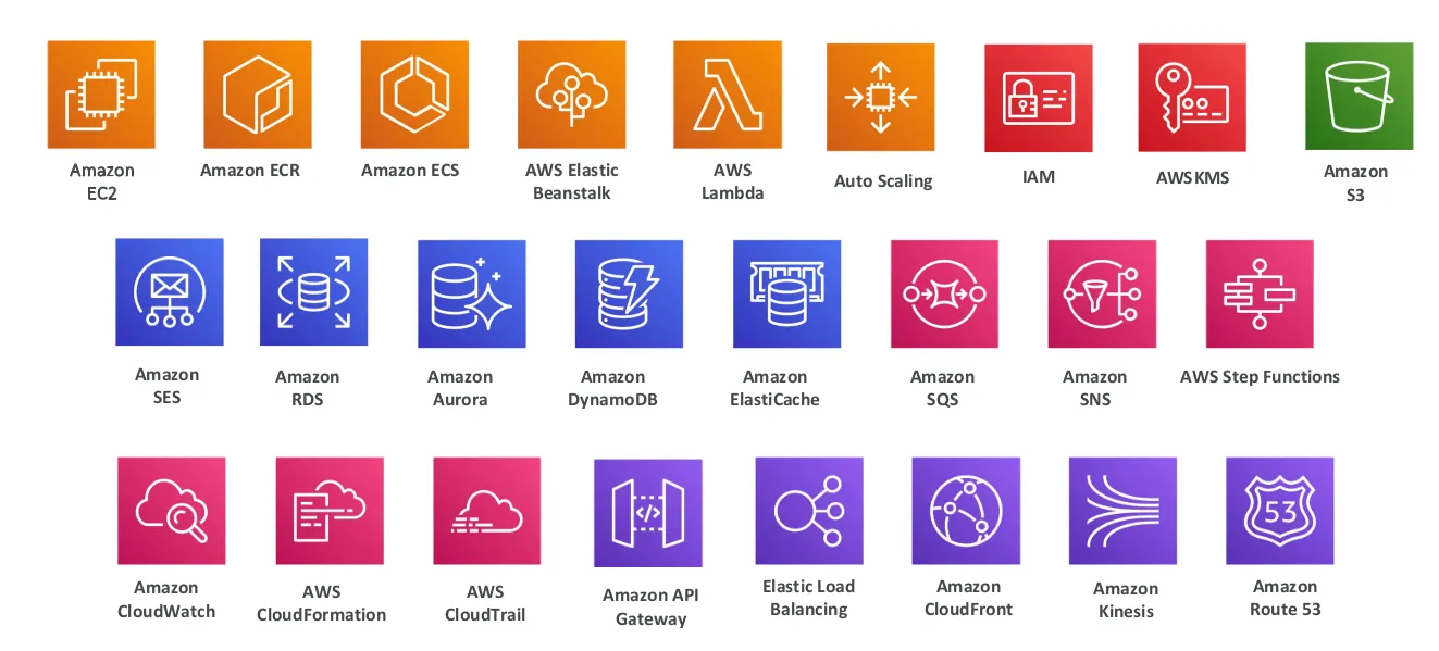 CheatSheet to Prepare for the AWS Solution Architect Associate Exam ...