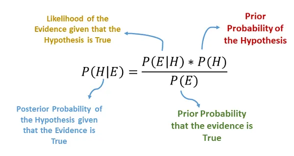 Probability vs Likelihood. Clear explanation for the difference… | by ...