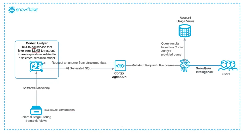 Using Snowflake Cortex — COMPLETE function to generate responses to prompt | by Pooja Kelgaonkar ...