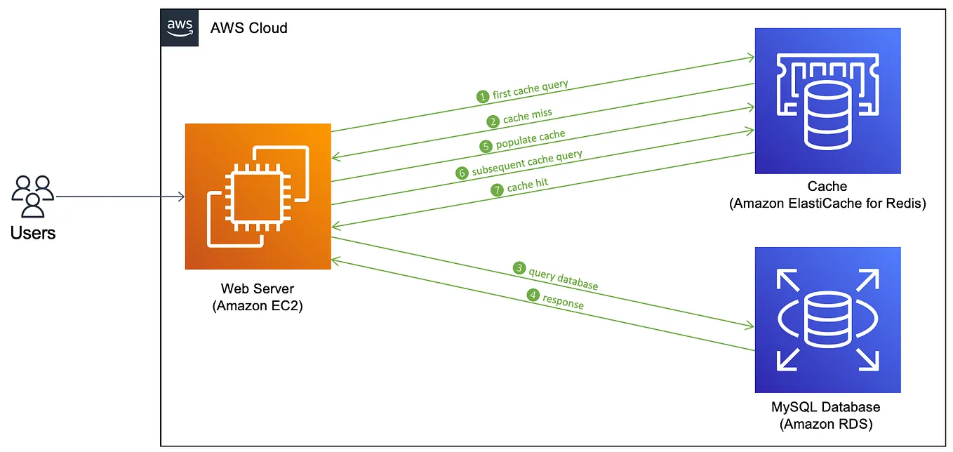 Building a Scalable Multi-AZ Web Application on AWS: A Complete ...