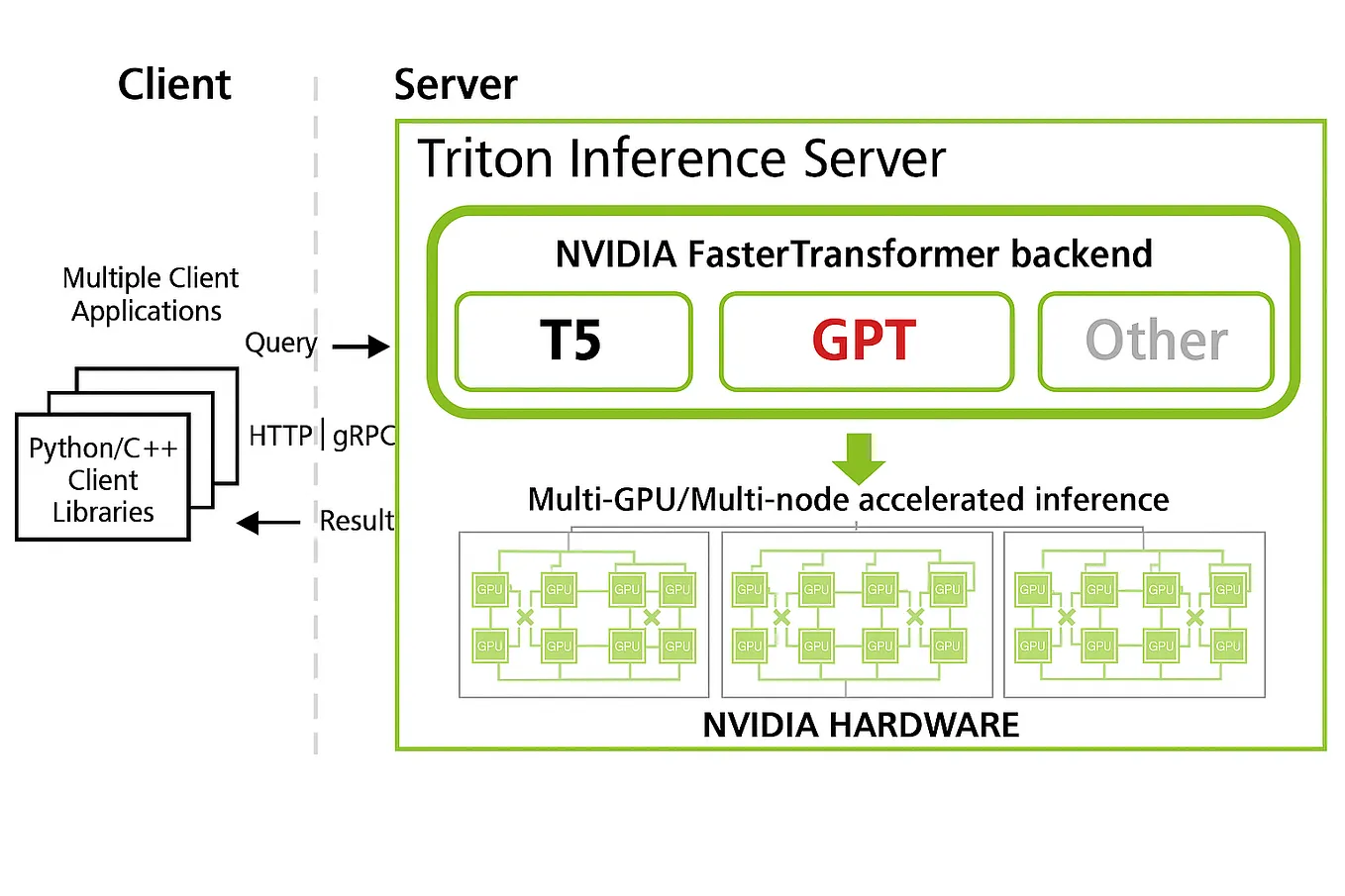 NVIDIA Triton Inference Server. 1. Introduction to NVIDIA Triton… | by Tamanna | Medium
