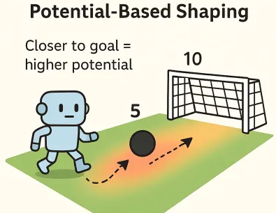 What is Bootstrapping in Reinforcement Learning? | by Sophie Zhao | Medium
