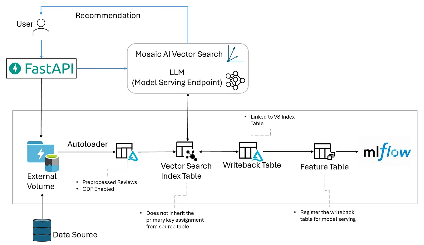 How to Utilize Databricks’ AI-Generated Comments and DBRX for Crafting NL-to-SQL Scripts in Your ...