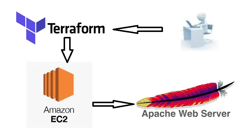 How to manage secrets in Terraform | AWS Tip
