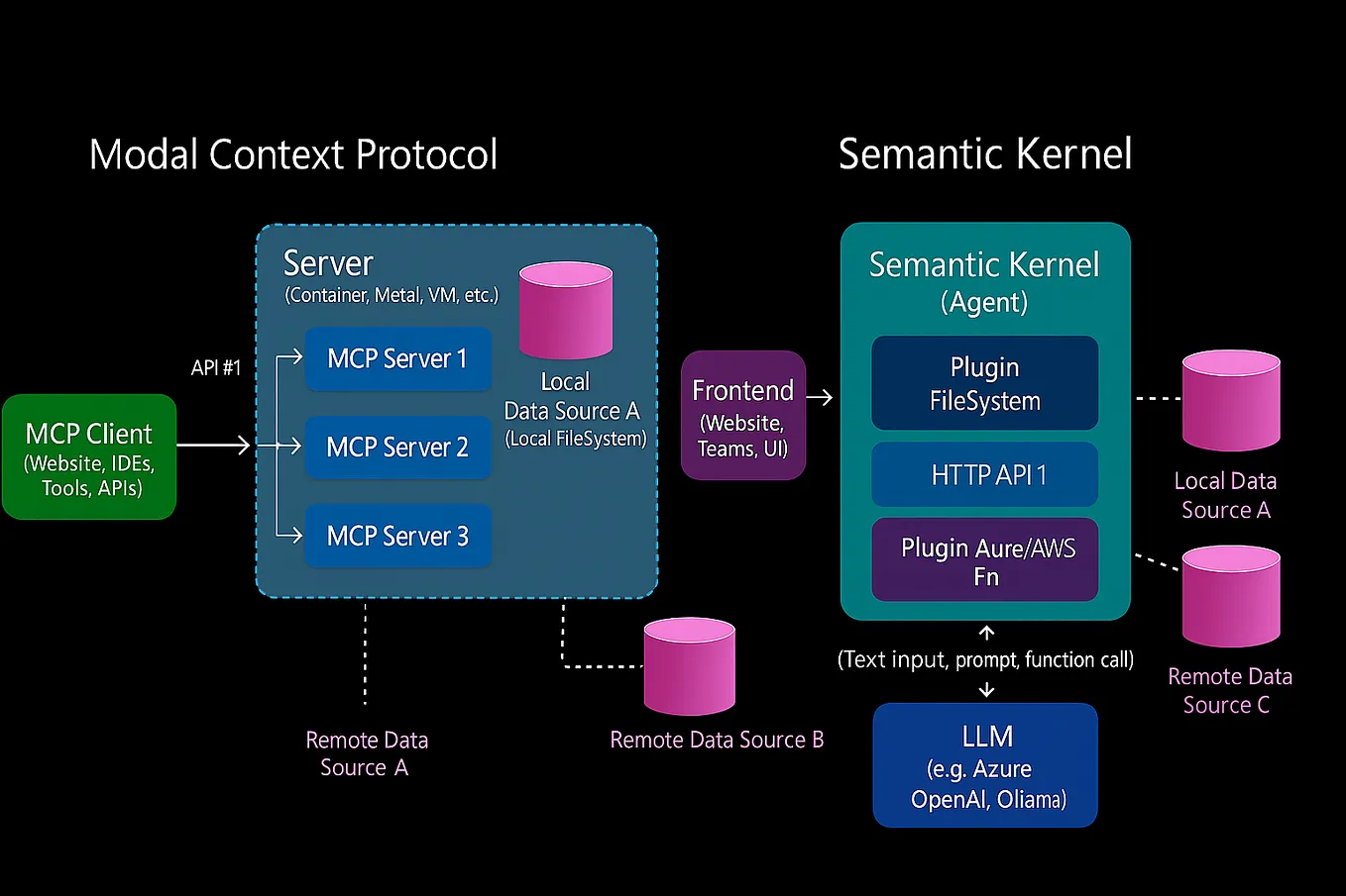 A comparative overview of LangChain, Semantic Kernel, AutoGen and more | by Jane Huang | Data ...