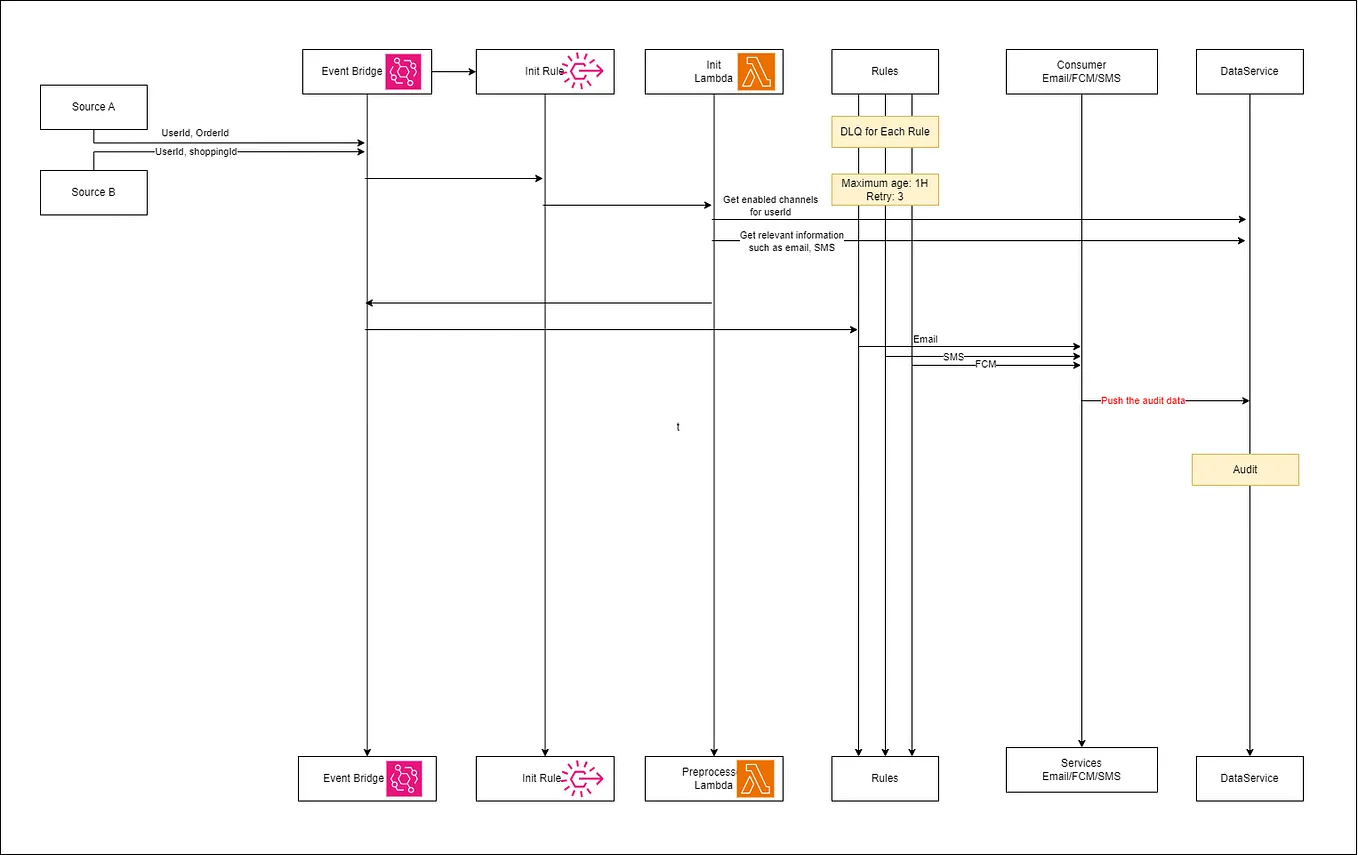 🚀 AWS SQS: How to Retry Only Failed Messages with batchItemFailures in Node.js Lambda | by ...