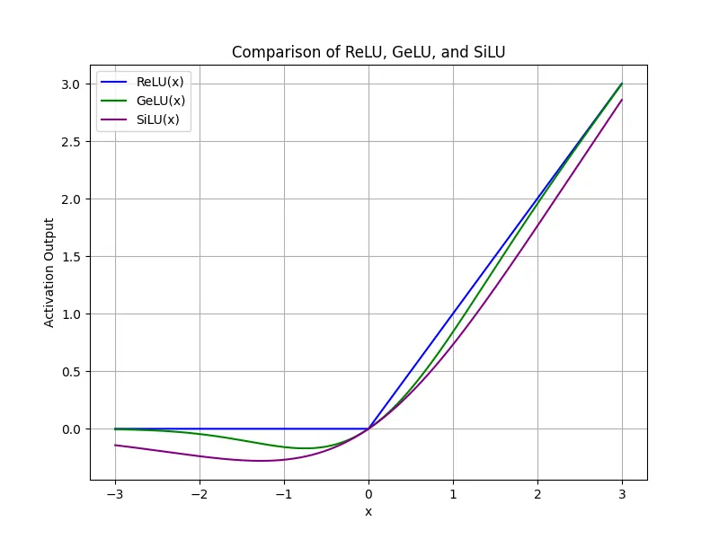 Activation function and GLU variants for Transformer models | by Tarique Anwar | Medium