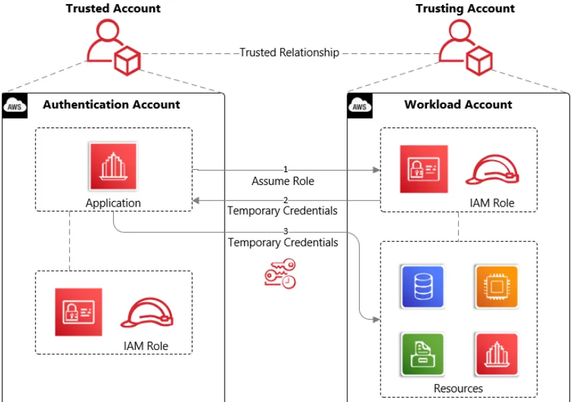 My Hands-On Guide to Mastering AWS KMS Encryption | by AashishChaudhari ...