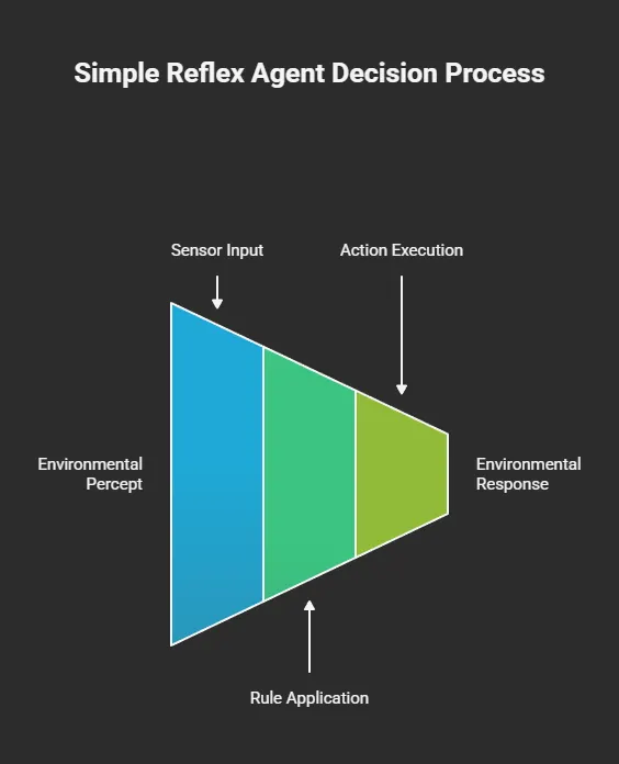 Model-Based Reflex Agents: Smarter AI You Can Actually Use | by Joseph ...