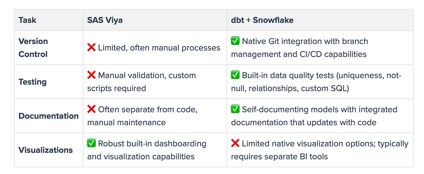 Building a Data Vault 2.0 Model with Snowflake, dbt, and automate_dv | by Anusha Nandam | Medium