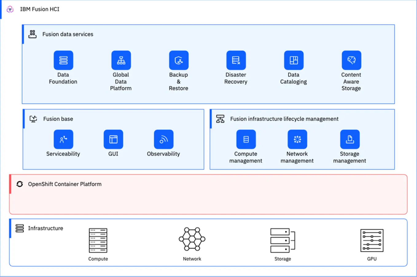IBM Storage Fusion HCI: A peek inside the OpenShift Container Platform ...
