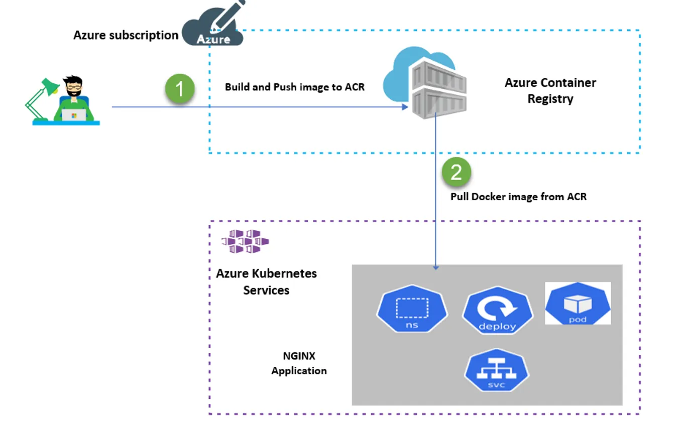 Deploying LLMs in the Cloud: A Guide to Cost, Scaling, and Latency | by Sairam Madasu | Medium
