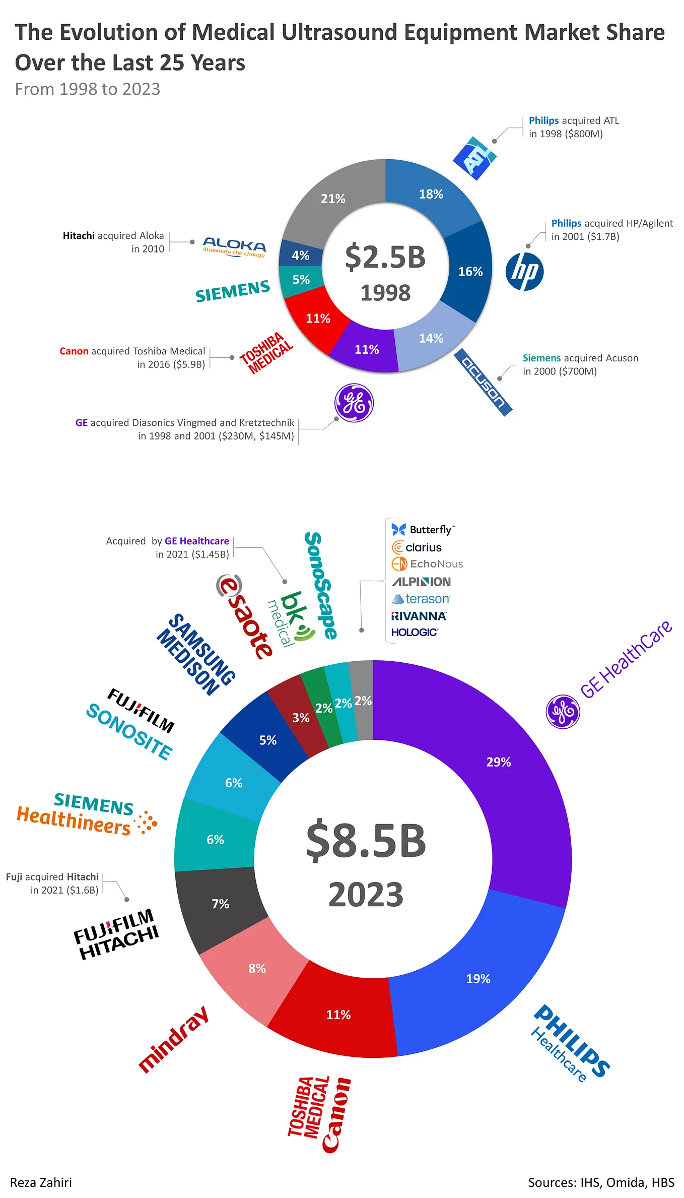Philips By the Numbers. Here is a look at Philips’ financial… | by Reza ...