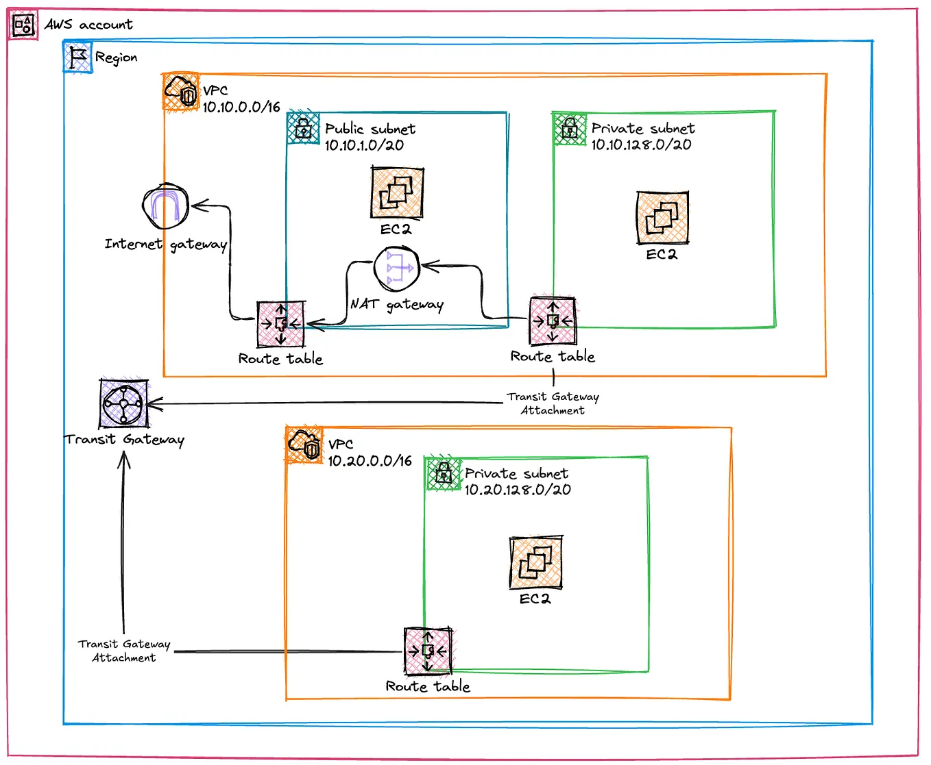 Aws Multi Account Networking A Guide To Connecting Vpcs Across Accounts By Kawin Promsopa