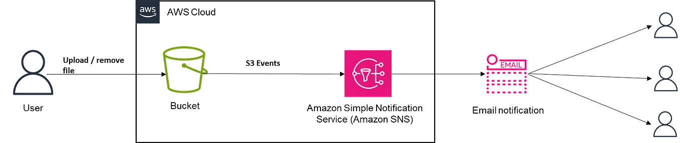 Uploading Files to S3 Using API Gateway via Lambda Function | by P Sri Vaishnavi | Medium