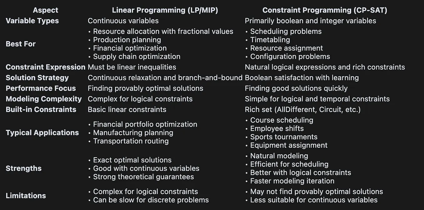 Linear Programming: Sensitivity Analysis Part 1 | by Min Kyung Lee | Medium
