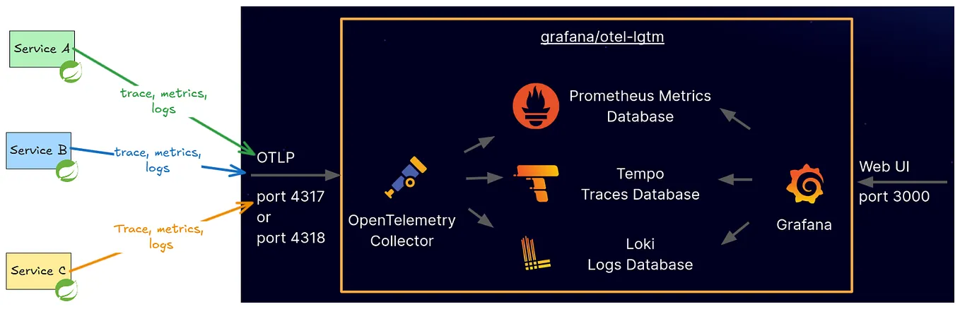 Distributed Tracing Using Custom Trace ID | Opentelemetry | Micrometer | Spring Boot 3 | by ...