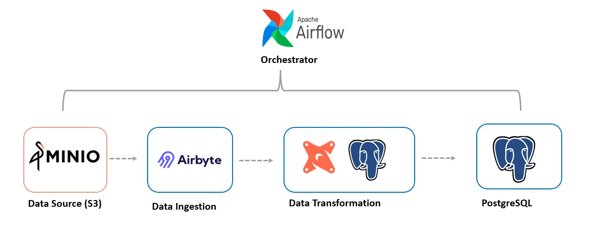 Data Load Tool (dlt): A Python library for Exract and Load (EL). Perfect fit for dbt | by Haq ...