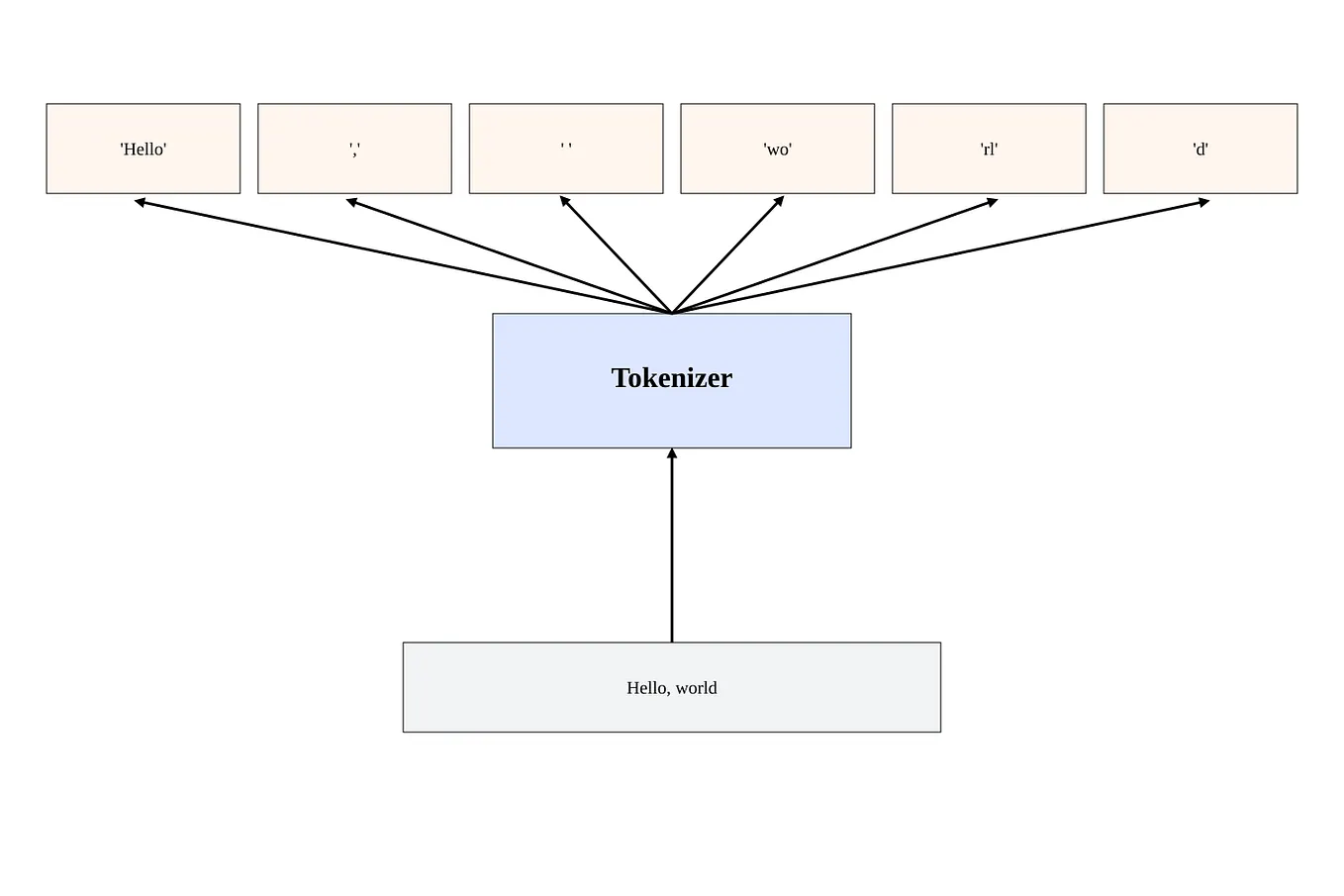 Gunicorn Workers — Sync and Async | More Python