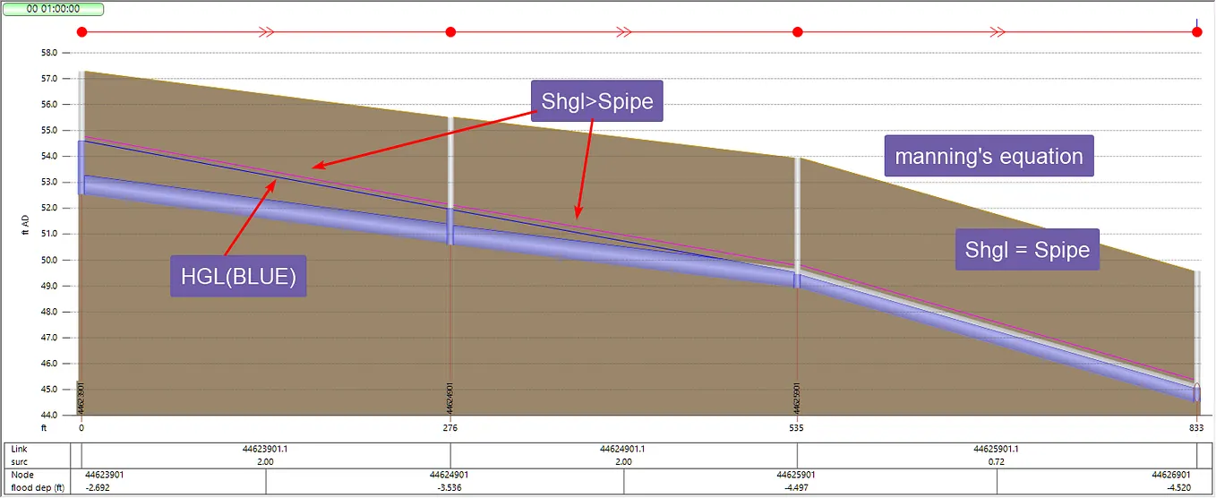 InfoWorks ICM model initialization | by Mel Meng | Medium